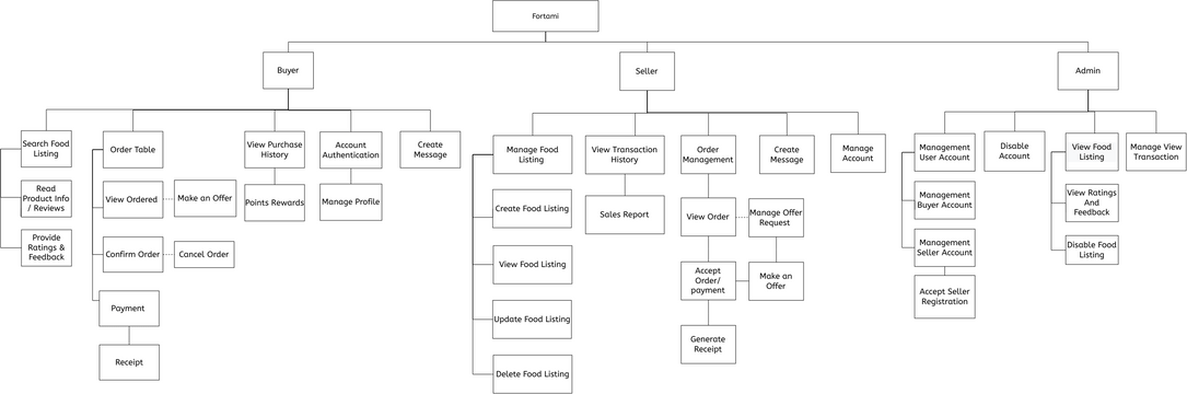 Project-Based Organizational Template | Visual Paradigm User ...