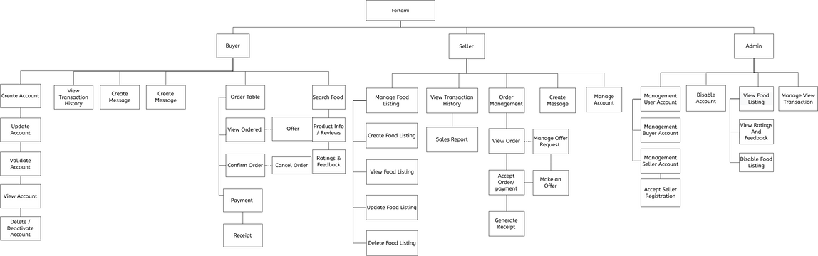 Project-Based Organizational Template | Visual Paradigm User ...