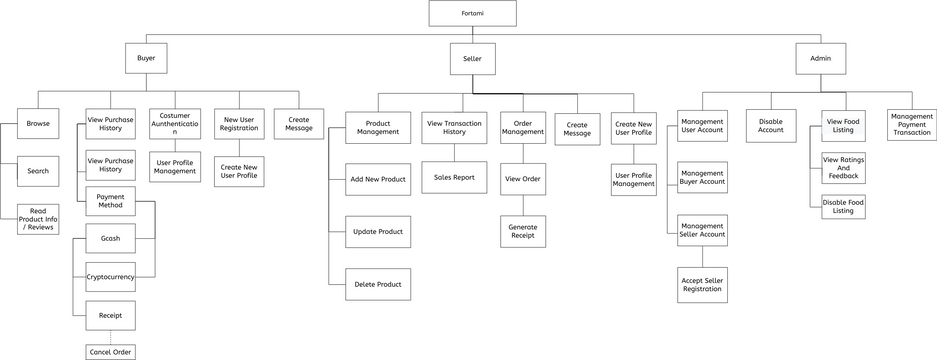 Project-Based Organizational Template | Visual Paradigm User ...